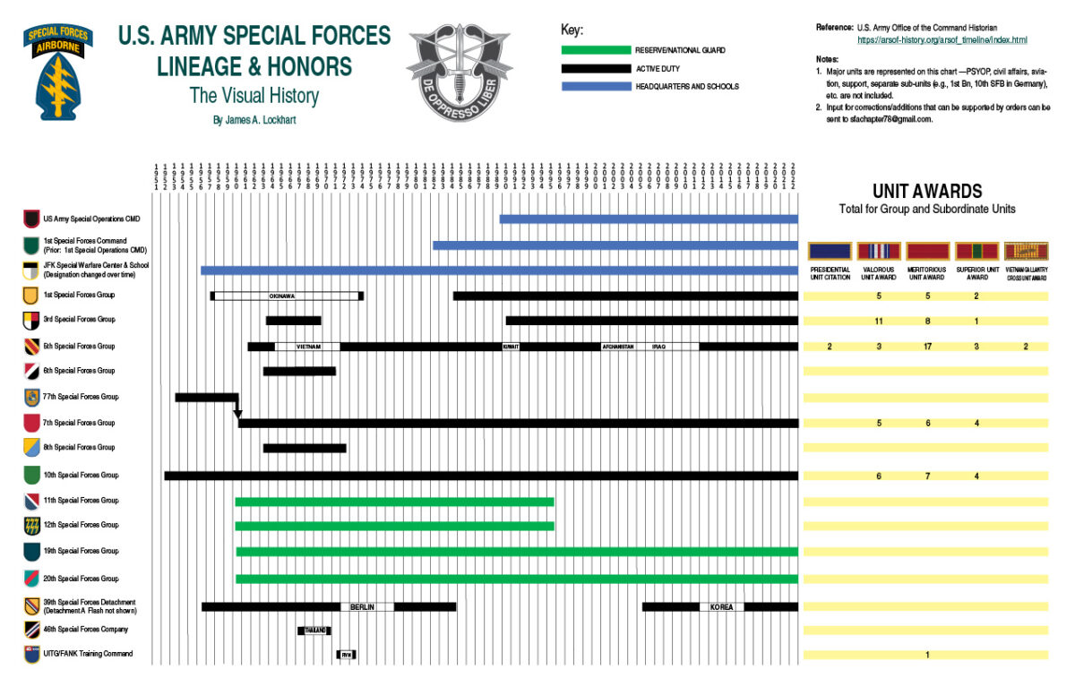 70 Years of Special Forces - Special Forces Chapter 78